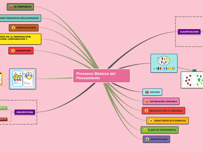 Procesos Básicos del Pensamiento - Mind Map